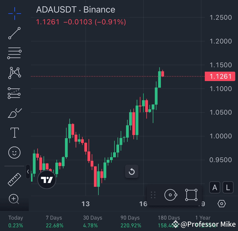 $ADA /USDT: Strong Bullish Momentum 🔥💯 $ADA has shown str | Professor Mike on Binance Square