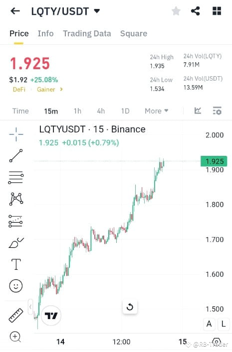 $LQTY 🔥 💯 /USDT Technical Analysis Entry Level: $1.92 T | RB-Trader on Binance Square