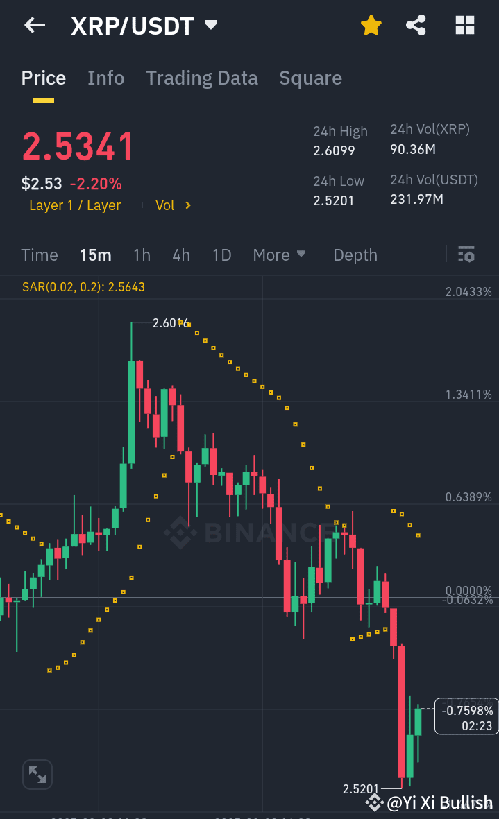 🚀 $XRP /USDT – Ready for a Bullish Breakout or More Correct | Yi Xi Bullish on Binance Square