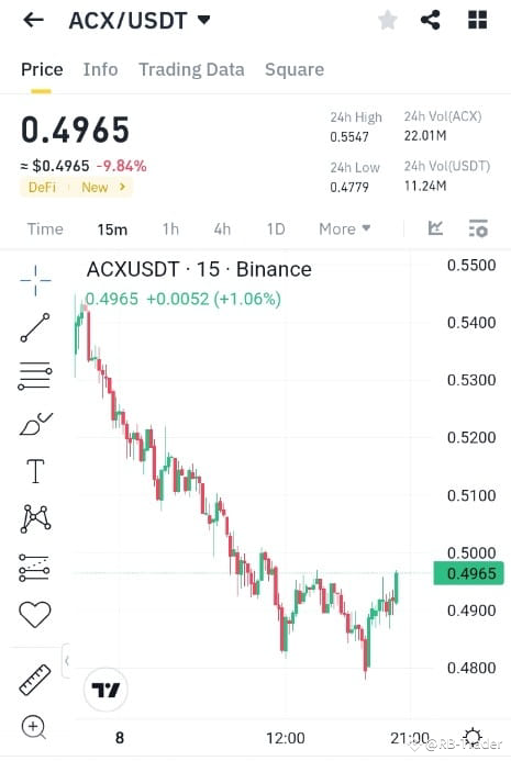 engaging technical analysis post for Binance: ACX/USDT Tec | RB-Trader on Binance Square
