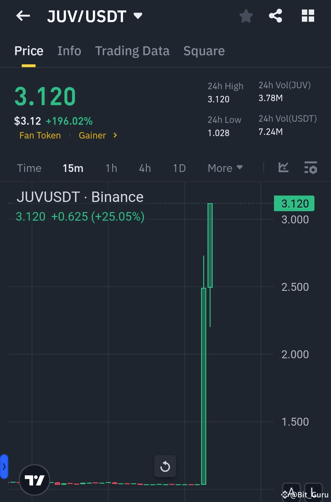 🚀 $JUV /USDT – Explosive Breakout! 🚀 Juventus Fan Token ( | Bit_Guru on Binance Square