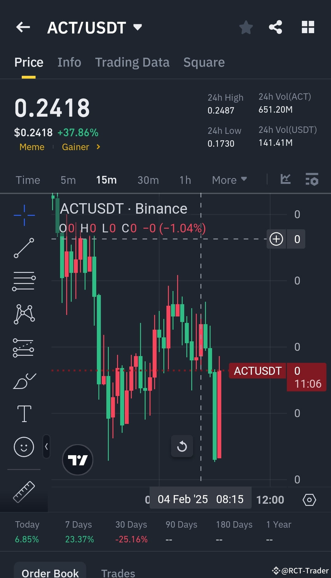 The recent performance of $ACT USDT on Binance presents exci | RCT-Trader on Binance Square