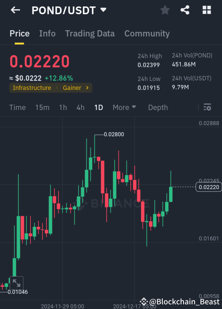 $POND 🌊 POND/USDT Analysis – Price at $0.02220 🚀 Marke | Blockchain_Beast on Binance Square
