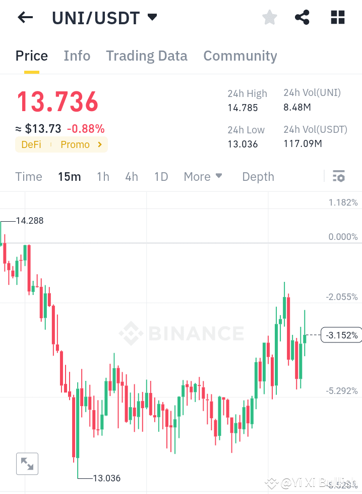 🚀 $UNI /USDT Technical Analysis: Targets & Insights 🎯 U | Yi Xi Bullish on Binance Square