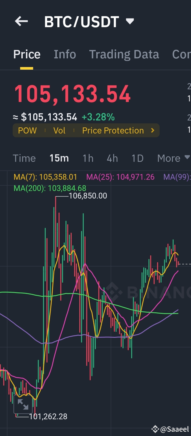 $BTC 15 mint chart want to go below 102k | Saaeel on Binance Square