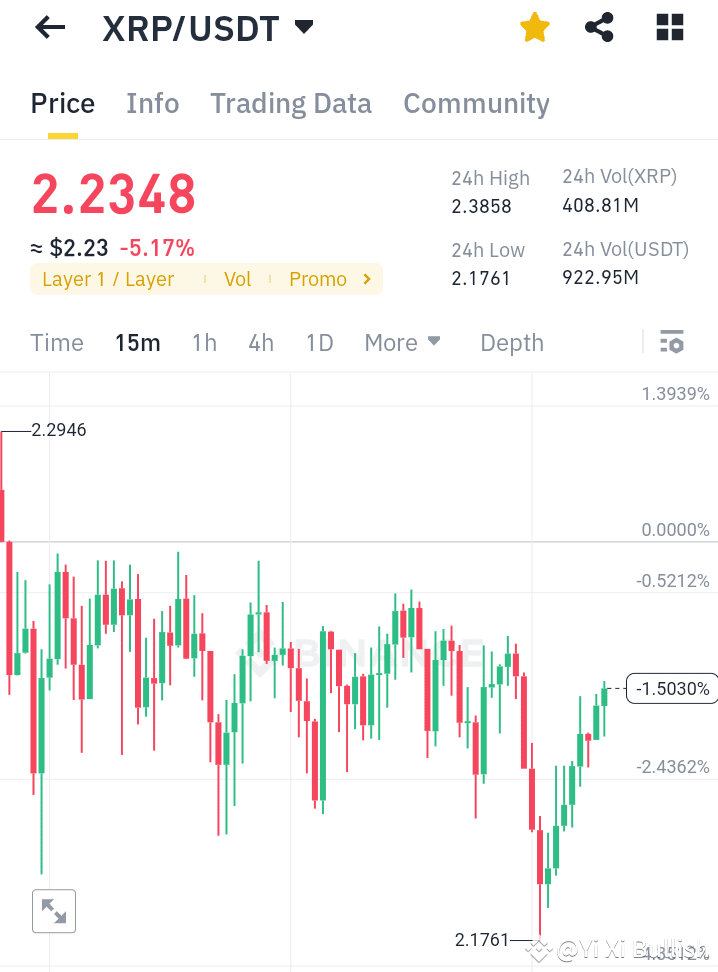 🚀 $XRP /USDT Technical Analysis 🎯 XRP is showing volati | Yi Xi Bullish on Binance Square