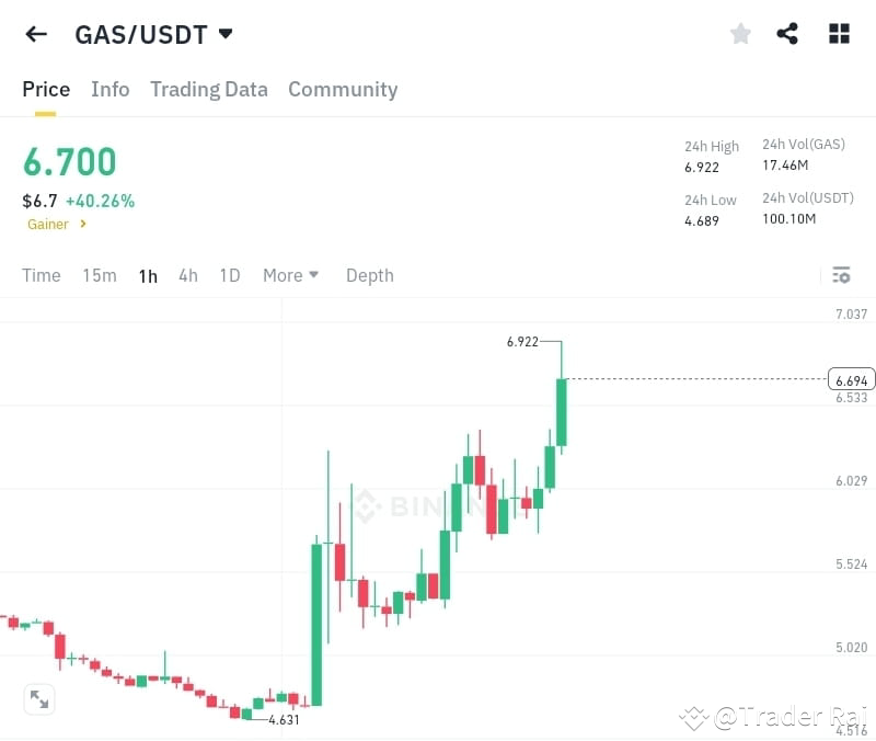 $GAS /USDT Update – Bullish Momentum Strengthens! $GAS con | Trader Rai on Binance Square