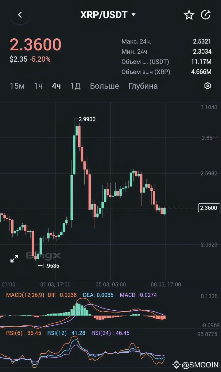 $XRP Spot Purchases entry price: 2.3600 take profit 2.6800 | SMCOIN on ...