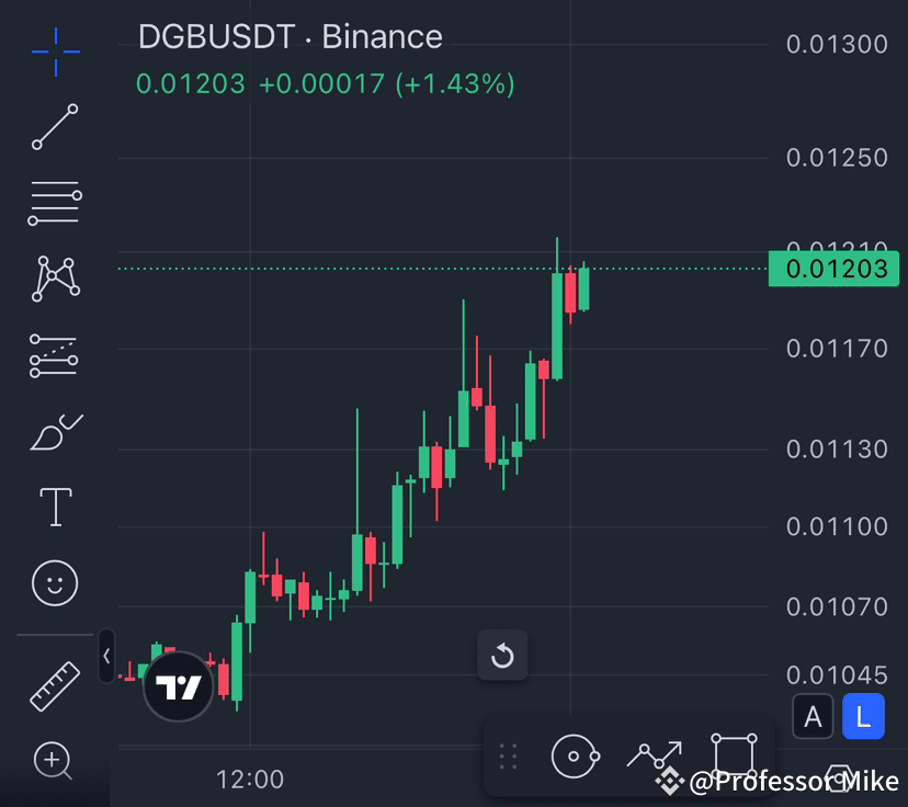 $DGB /USDT – Momentum Continues, Next Target in Sight!💯🔥 | Professor Mike on Binance Square