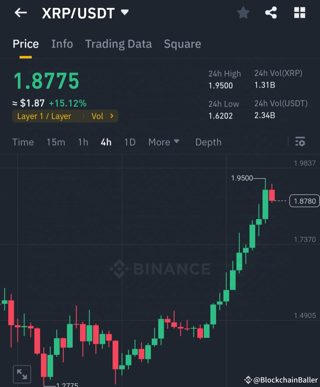 🚨 $XRP /USDT ALERT: $1.8775 – Explosive 15% Surge, More Gai | BlockchainBaller on Binance Square