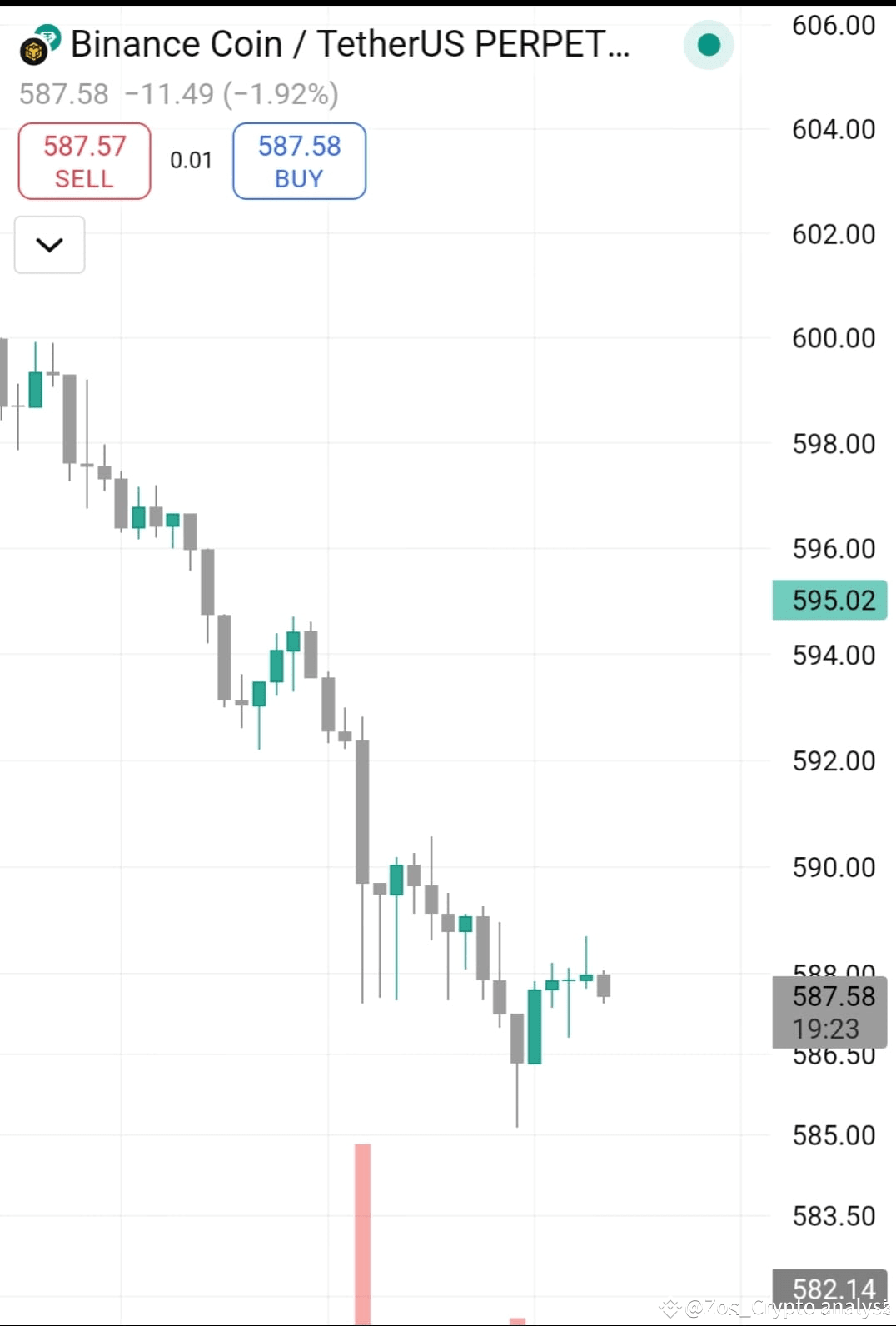 $BNB /USDT short trade signal 🛑 🚦 BEARISH CONTINUATION SE | Zoe_Crypto analyst on Binance Square