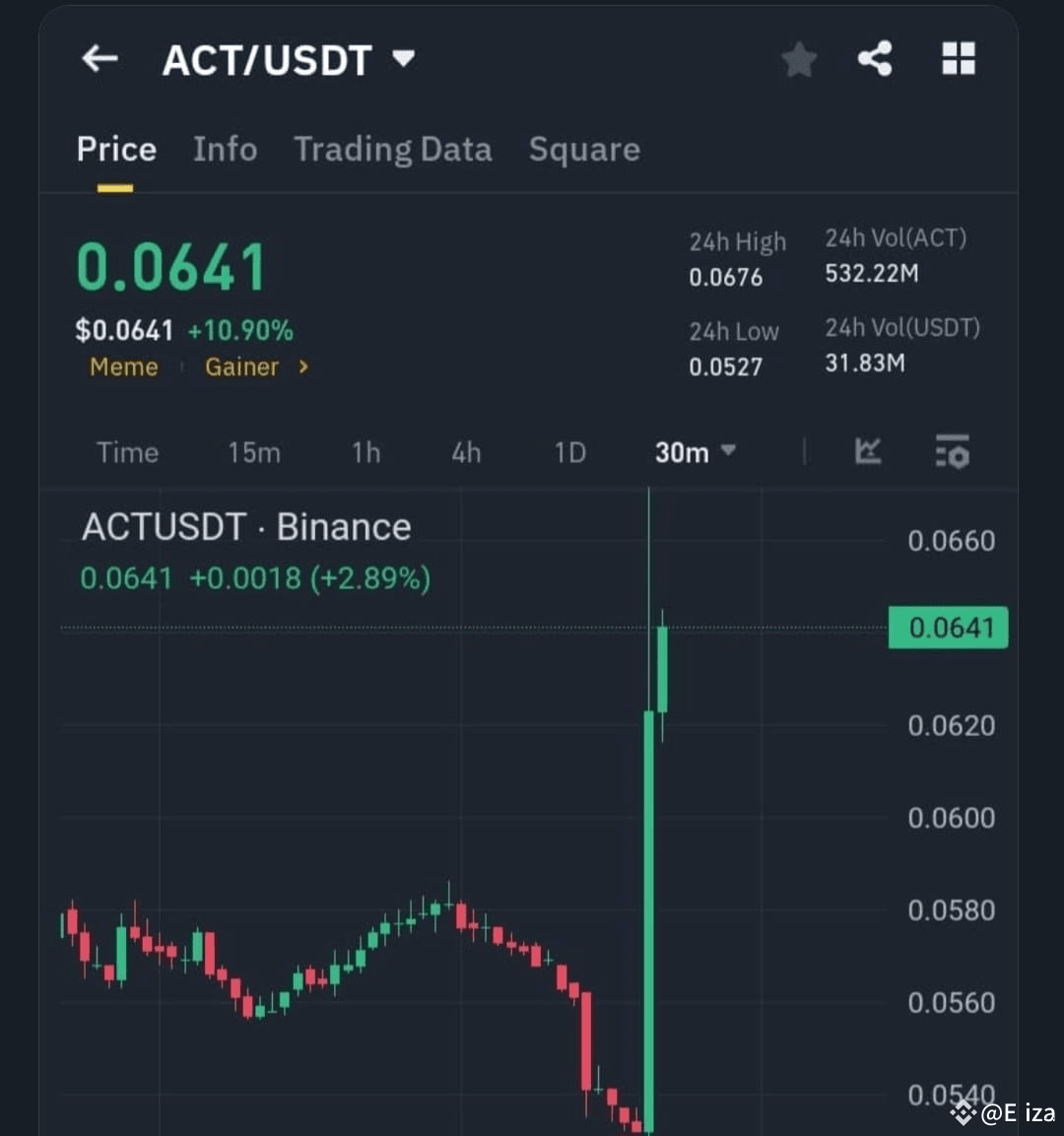 $ACT /USDT – Huge Green Candle Sparks the Chart! 🔥💯 Curren | Eliza on Binance Square