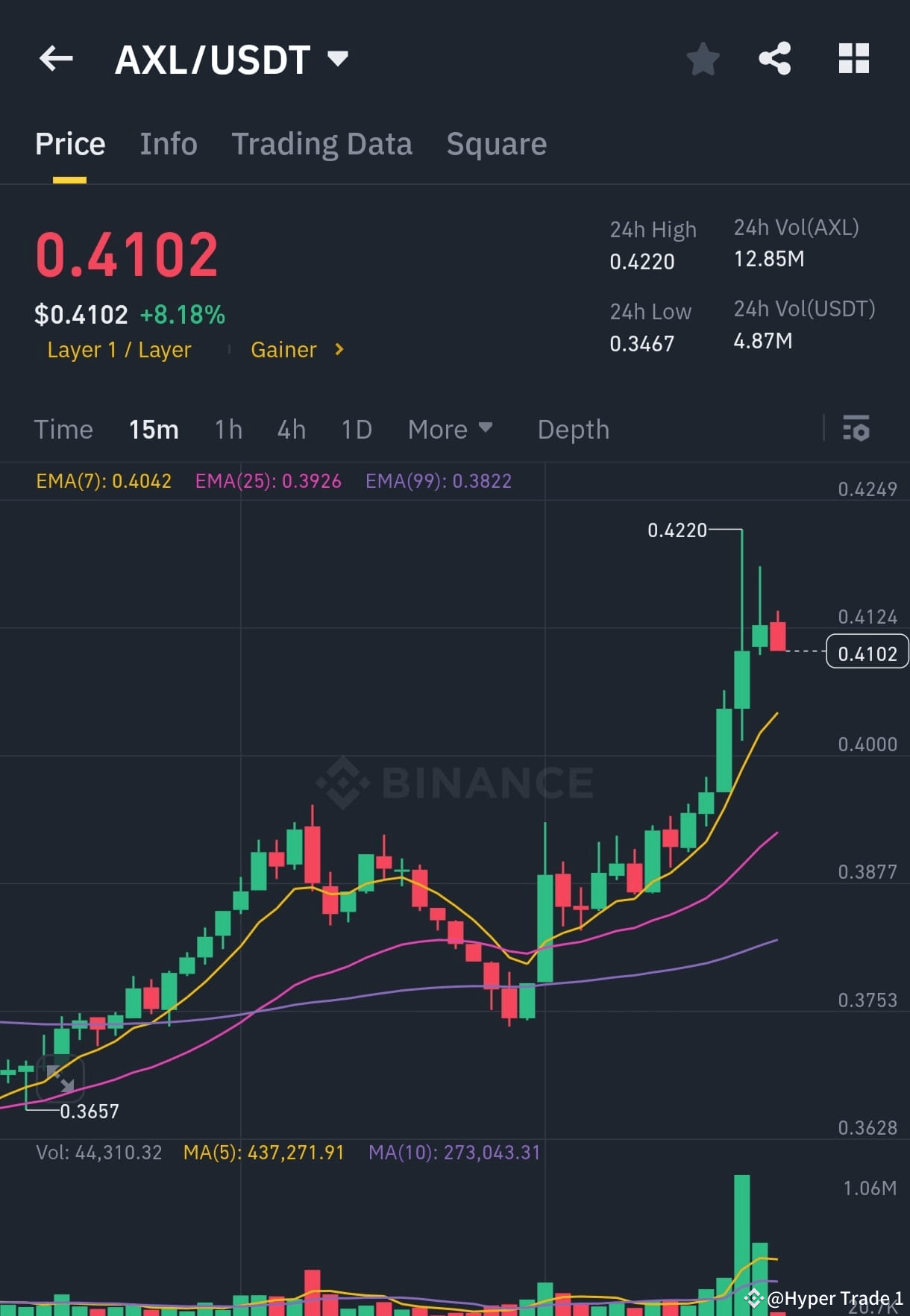 🎯 Target 2 Smashed! $AXL just hit $0.4100, locking in sol | Hyper ...