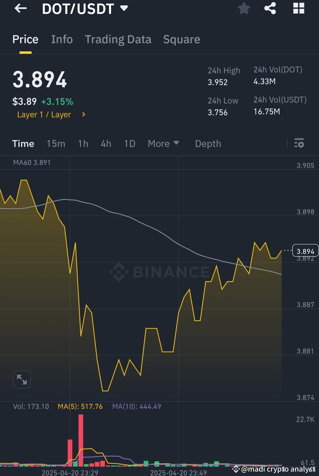 $DOT /USDT. DOT/USDT Quick Overview (as of 2025-04-20 23:49 | madi ...