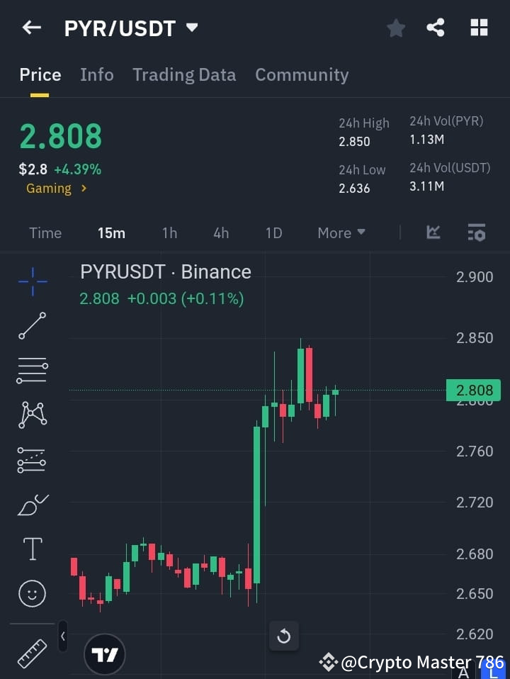 🚀 $PYR /USDT Bull Run Alert! 💥 📈 Current Price: $2.808 | Crypto Master 786 on Binance Square