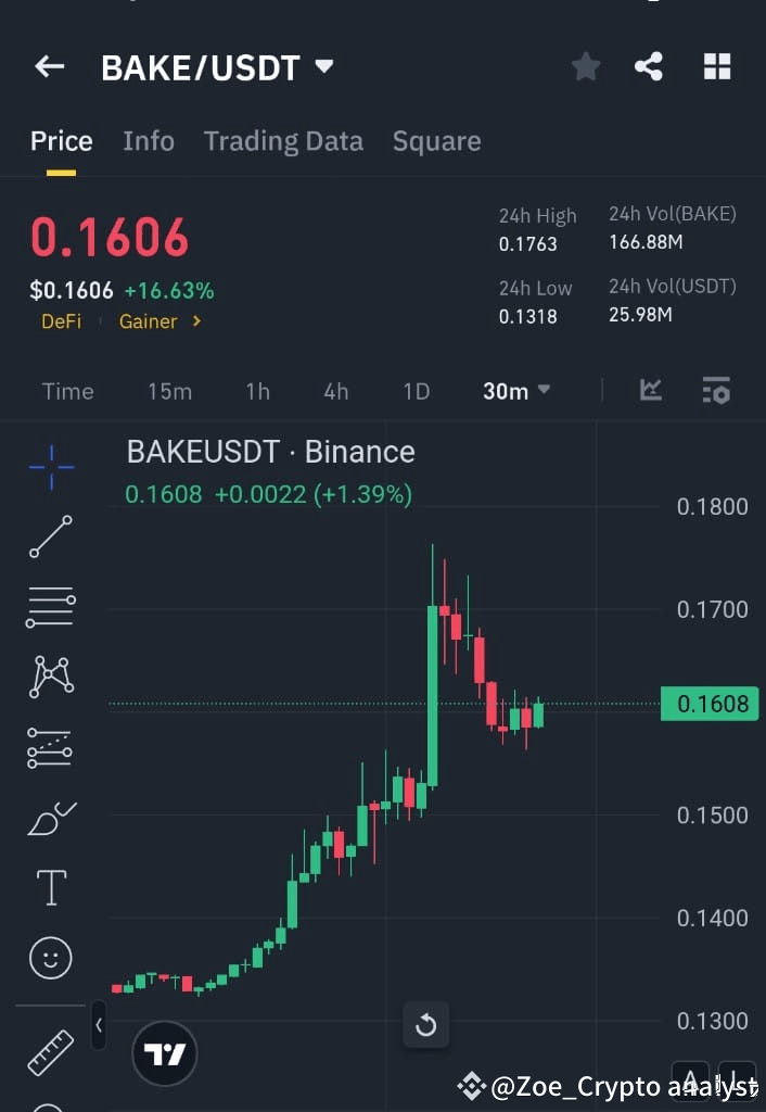 $BAKE /USDT Bull run alert 💯 🔥 BULLISH BREAKOUT LOADIN | Zoe_Crypto analyst on Binance Square