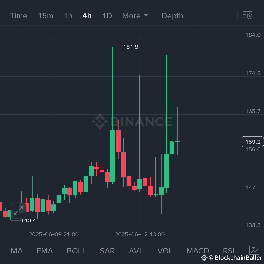 #BOOOOOOOOOMM🔥🔥🚀🚀 $BIFI STRONG WICK REJECTION & RECOVER ...