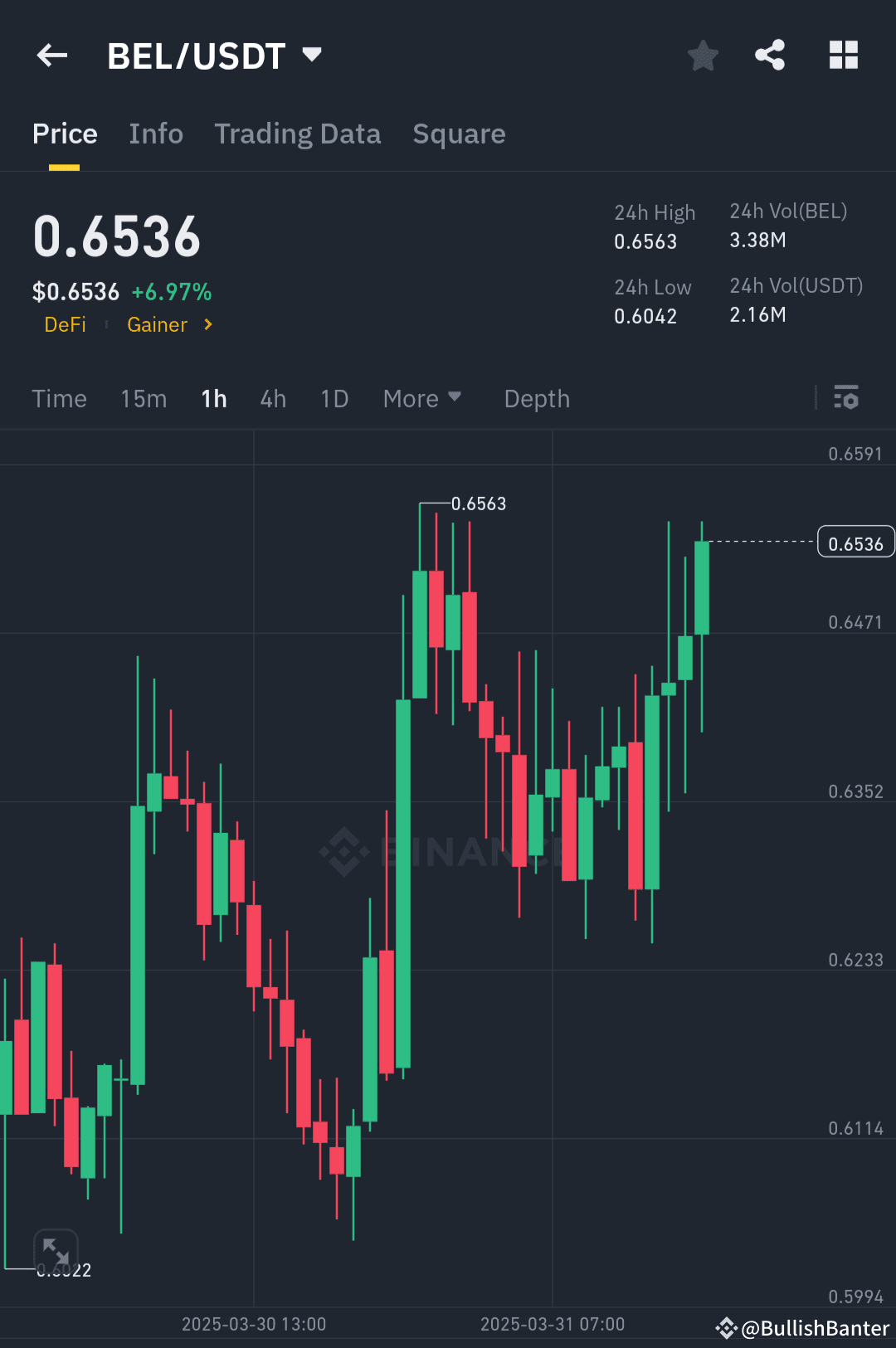$BEL /USDT Long Trade Signal – Targeting $0.6800 BEL has sh | BullishBanter on Binance Square