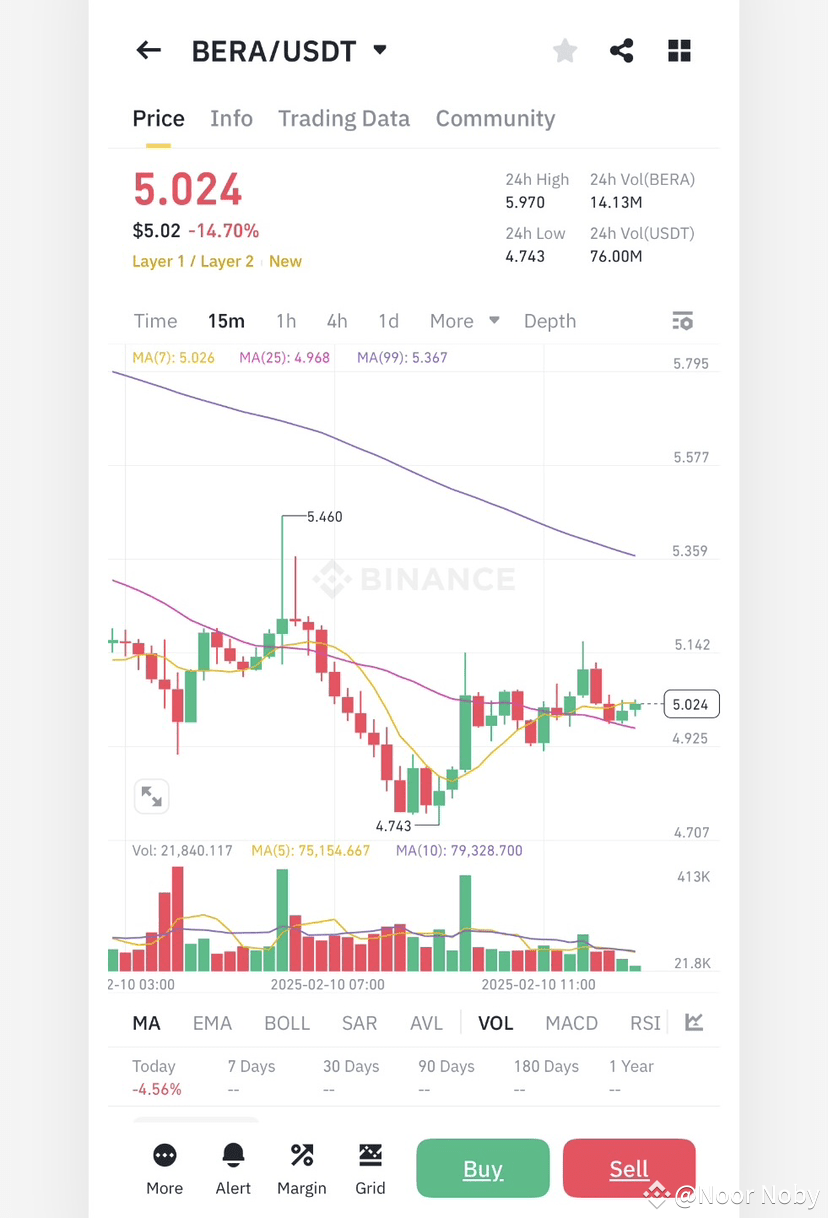 $BERA /USDT Short Trade Signal! 🔥💯 $BERA -13.73💯 | Noor Noby on Binance Square