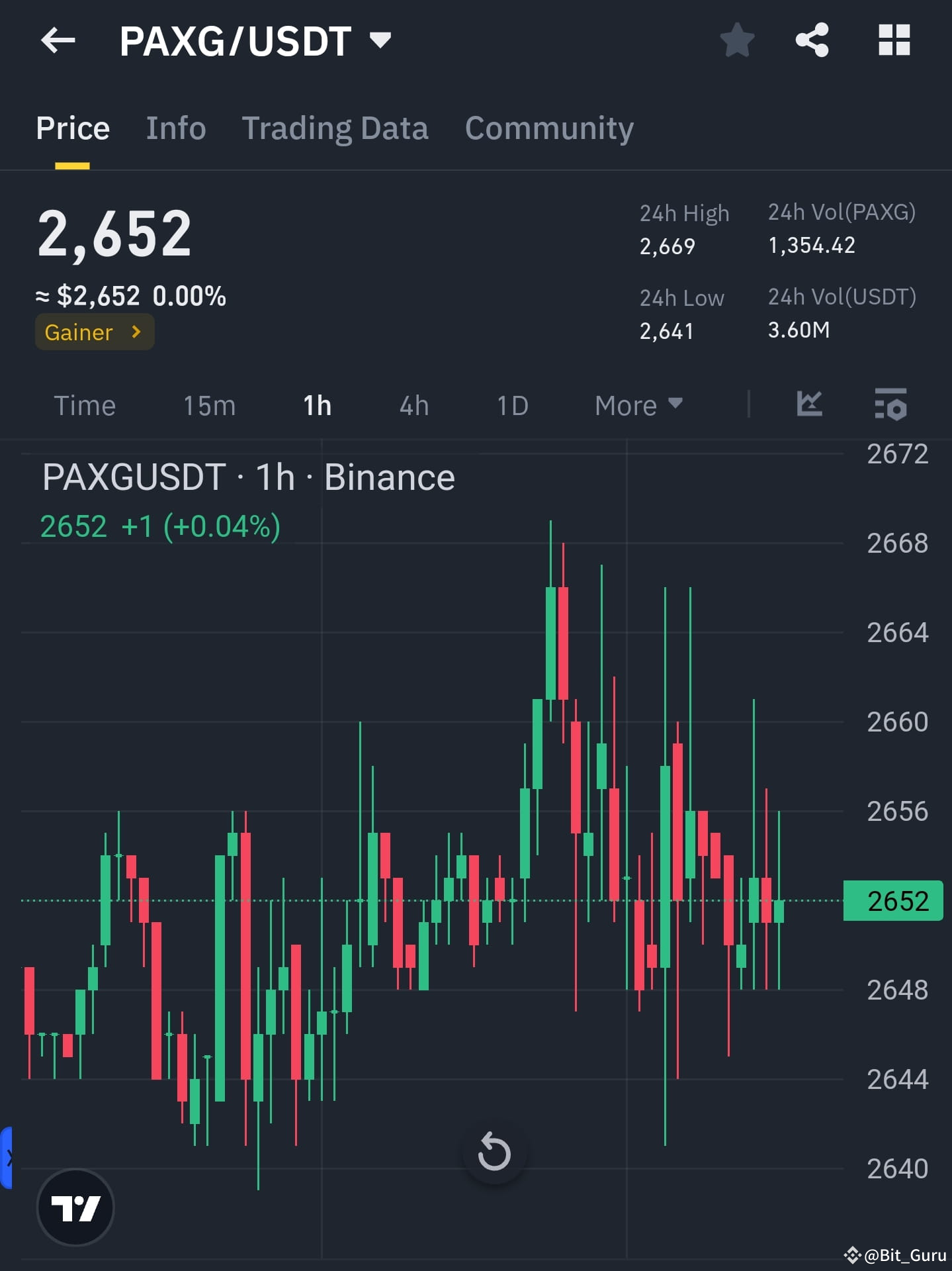 $PAXG /USDT Trading Signal - Range Bound with Upside Potenti | Bit_Guru ...