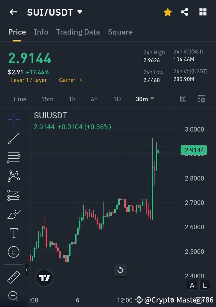 🚀 $SUI /USDT – Massive Breakout! 🚀 Current Price: $2.9144 | Crypto Master 786 on Binance Square