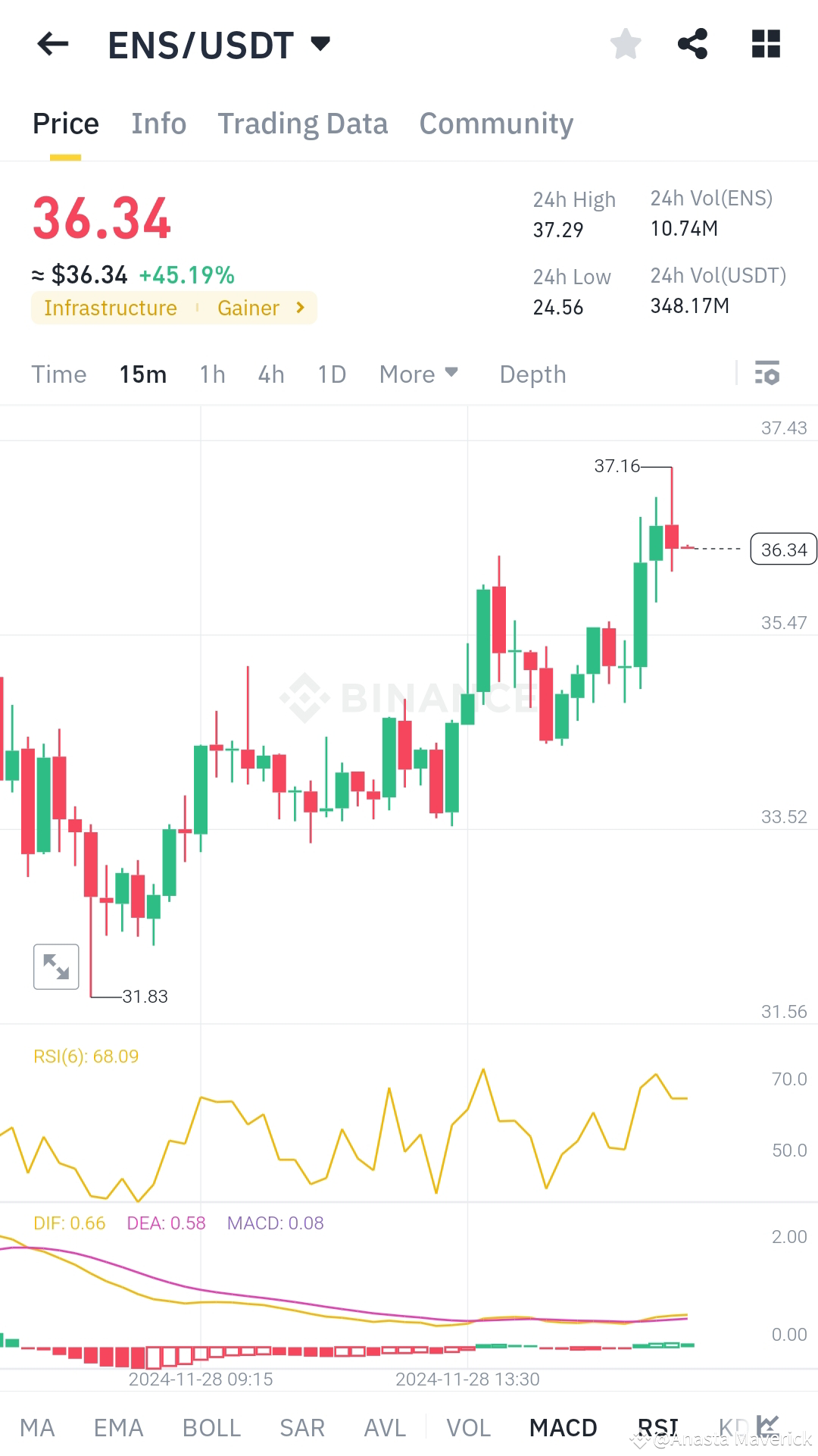 🚀 $ENS /USDT Ready for Lift-Off: Precision Targets at $36.3 | Anasta ...