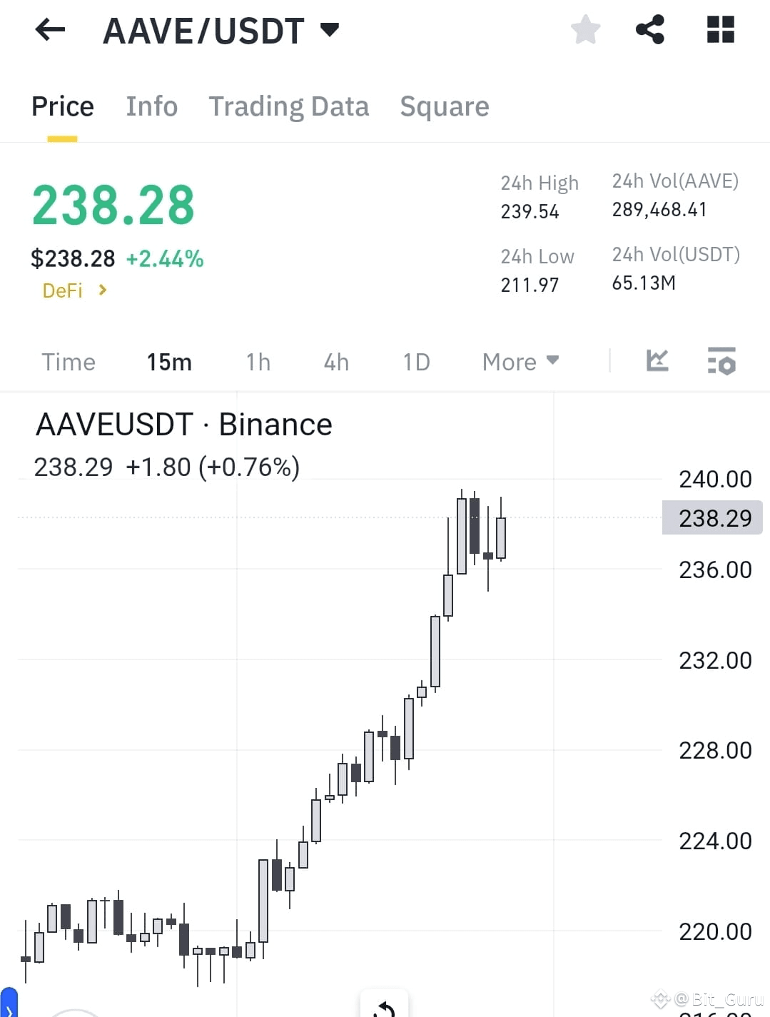 $AAVE /USDT – MOMENTUM RIDING HIGH AFTER EXPLOSIVE RALLY! | Bit_Guru on Binance Square