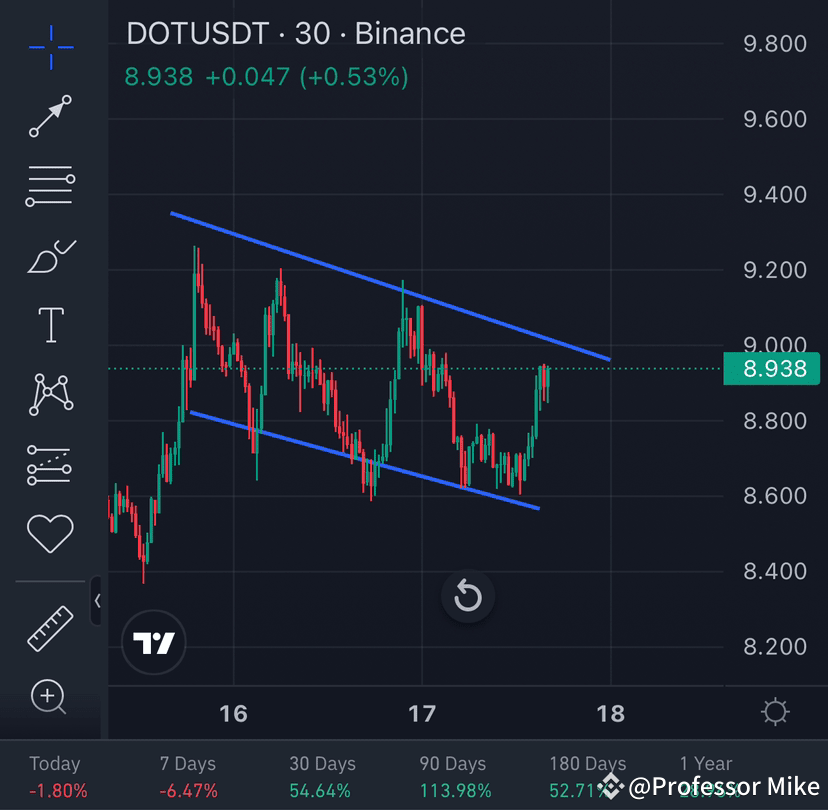 $DOT USDT Chart Analysis 💯🔥🔥 Observations: $DOT is formi | Professor ...