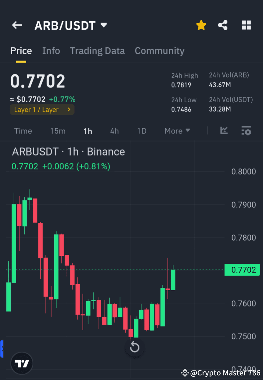 $ARB 🚀 ARB/USDT Market Insights: Are the Bulls Gaining Mo | Crypto Master 786 on Binance Square