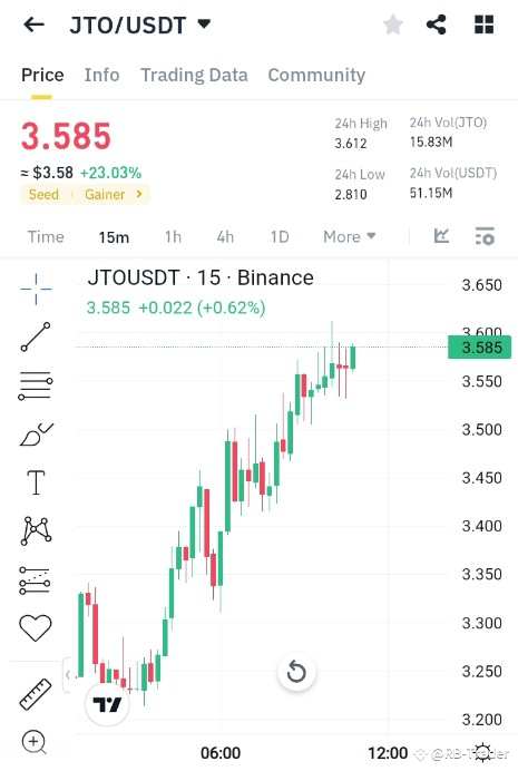 📊 Binance Technical Analysis Update: $JTO /USDT 🔍 Curre | RB Trader Official on Binance Square