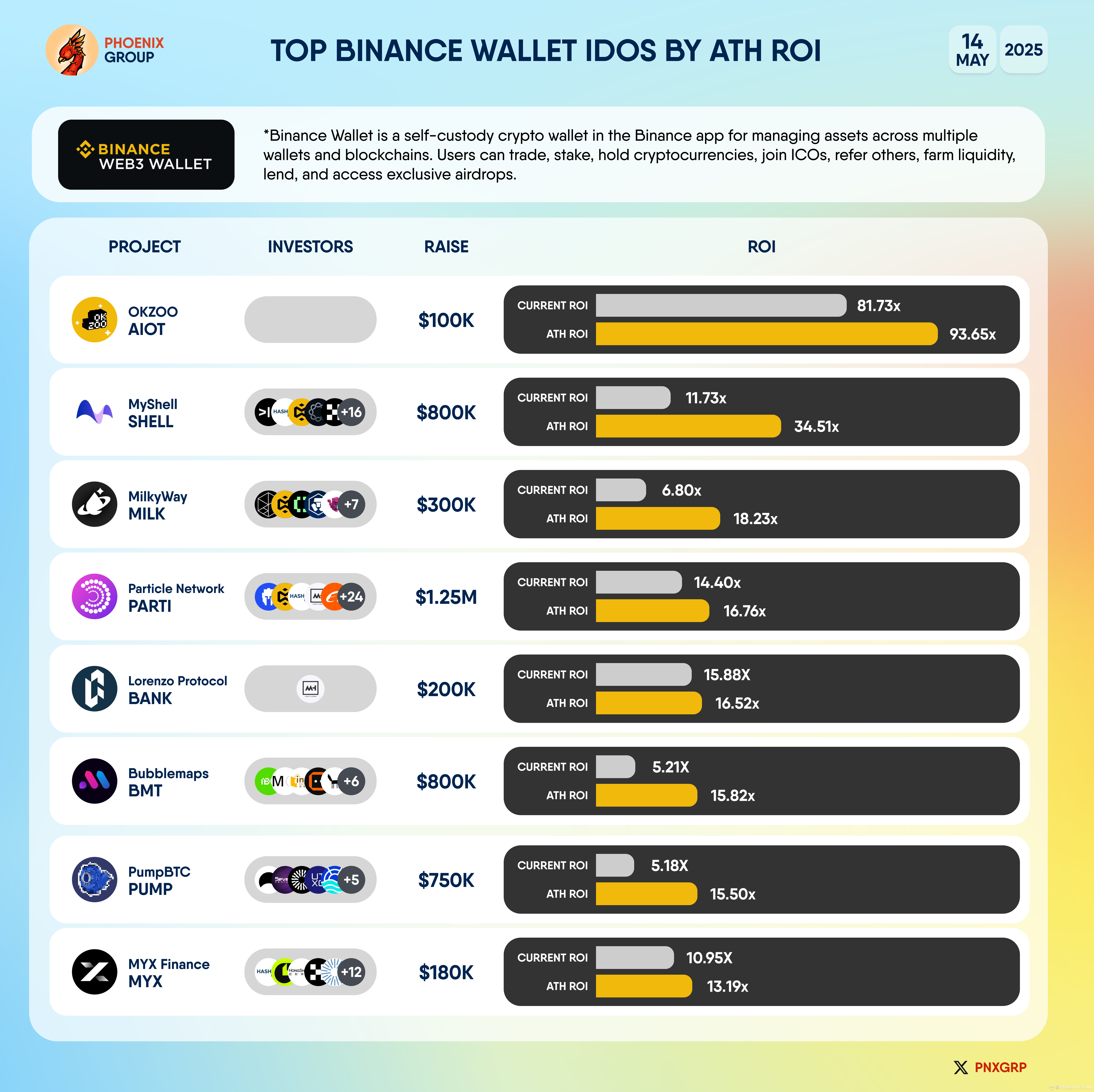 TOP BINANCE WALLET IDOS BY ATH ROI #OKZOO $AIOT - 93.65x #M | Phoenix Group on Binance Square