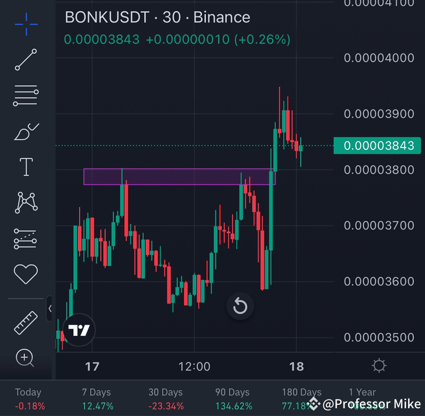 $BONK /USDT Analysis – Bullish Momentum 🌟 Pattern: Breakou | Professor Mike on Binance Square