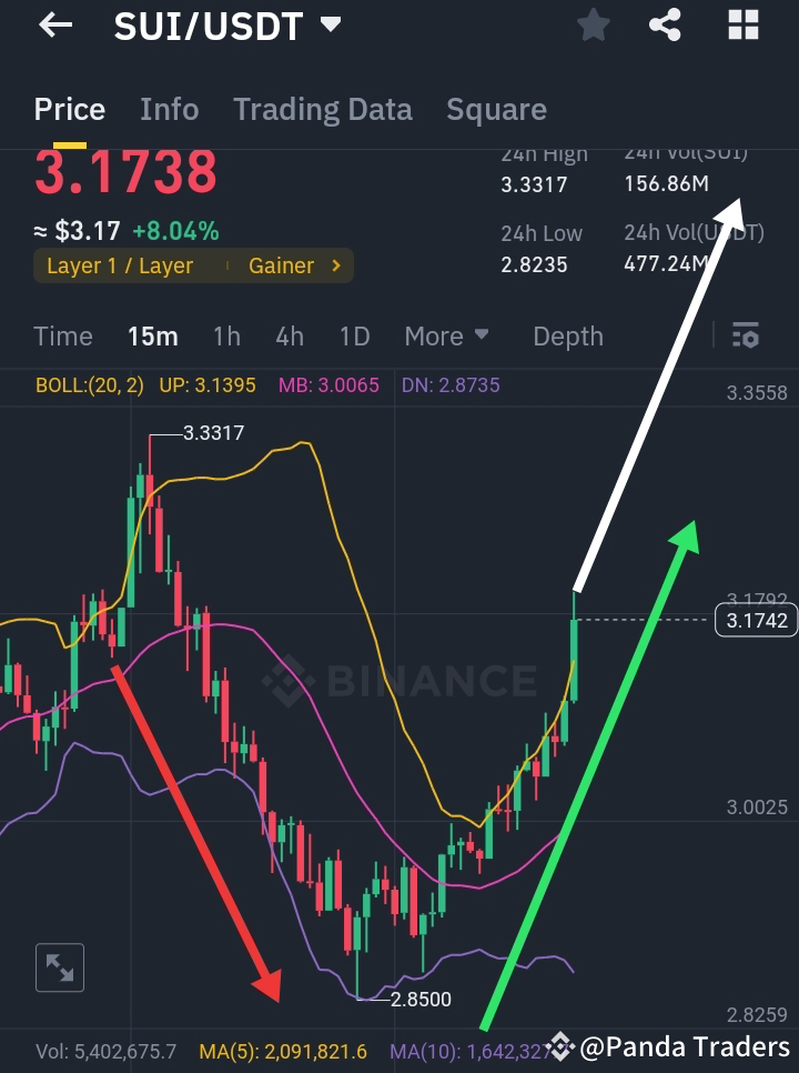 🚨 $SUI /USDT Showing Strength – Possible Uptrend Forming 🚨 | Panda Traders on Binance Square