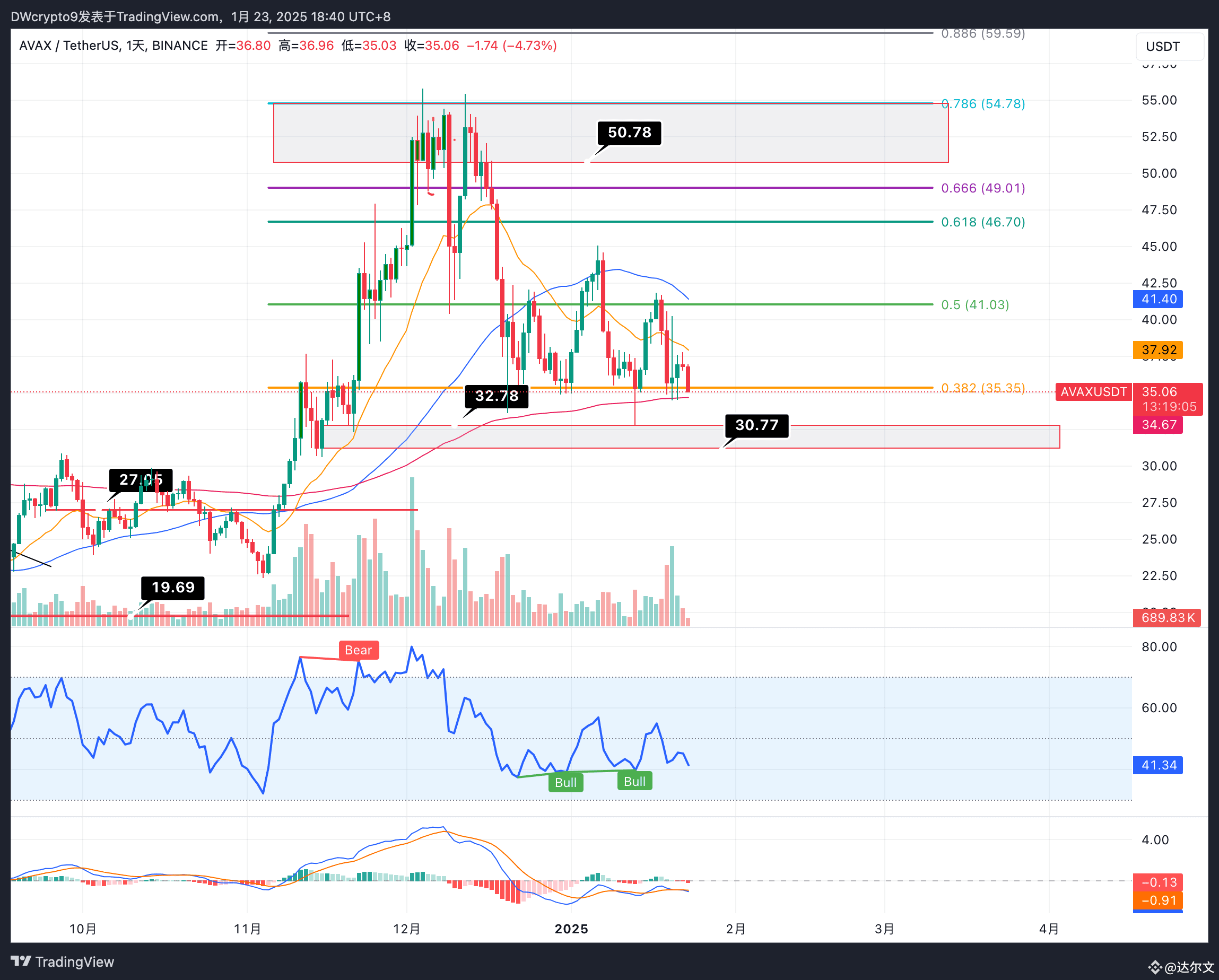 $AVAX AVAX price analysis AVAX's recent trend is very co | 达尔文 on Binance Square