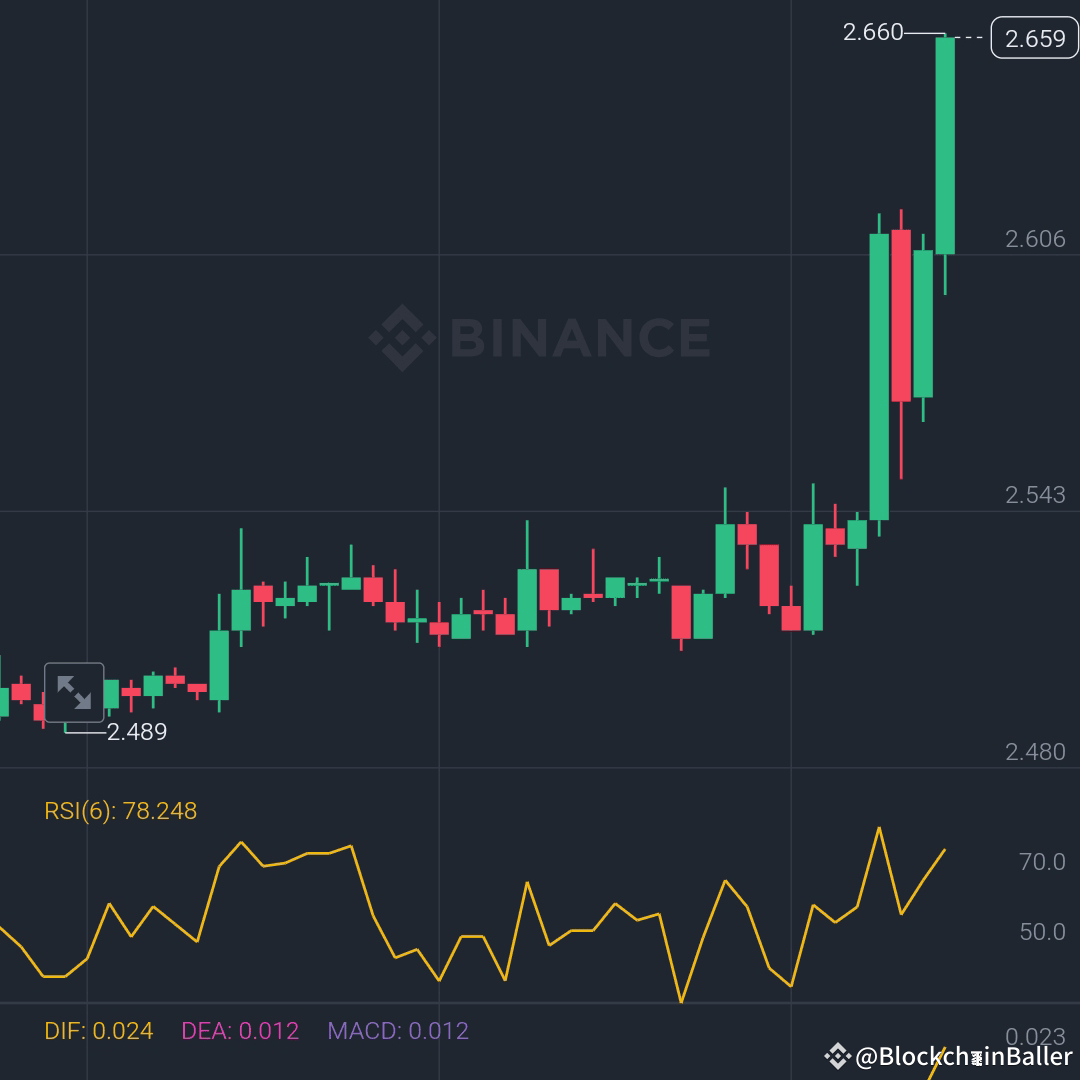 $BAR /USDT Poised for a Breakout: Is the Rally Just Getting | BlockchainBaller on Binance Square