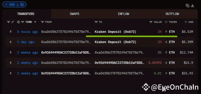 The 2015 ICO Whale Is Back—Another 6,000 $ETH Offloaded Over | EyeOnChain on Binance Square