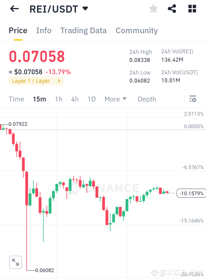 technical analysis and trade signal for the $REI /USDT pai | Yi Xi Bullish on Binance Square