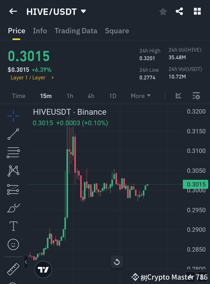 📈 $HIVE /USDT – Bull Run Confirmed! 🚀 Current Price: $0.3 | Crypto Master 786 on Binance Square