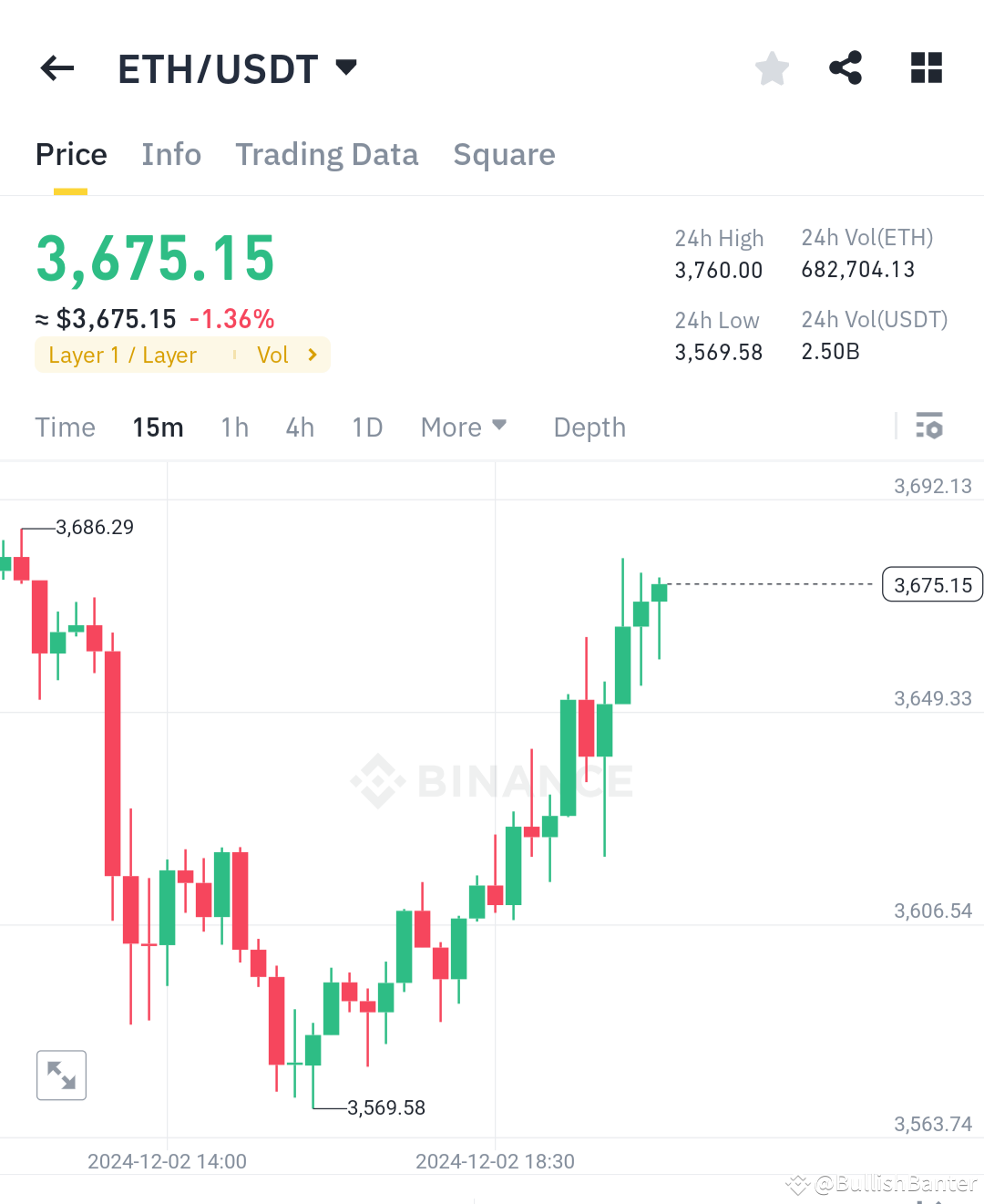Once again $100 increase in value for $ETH .. Hit back $3675 ...