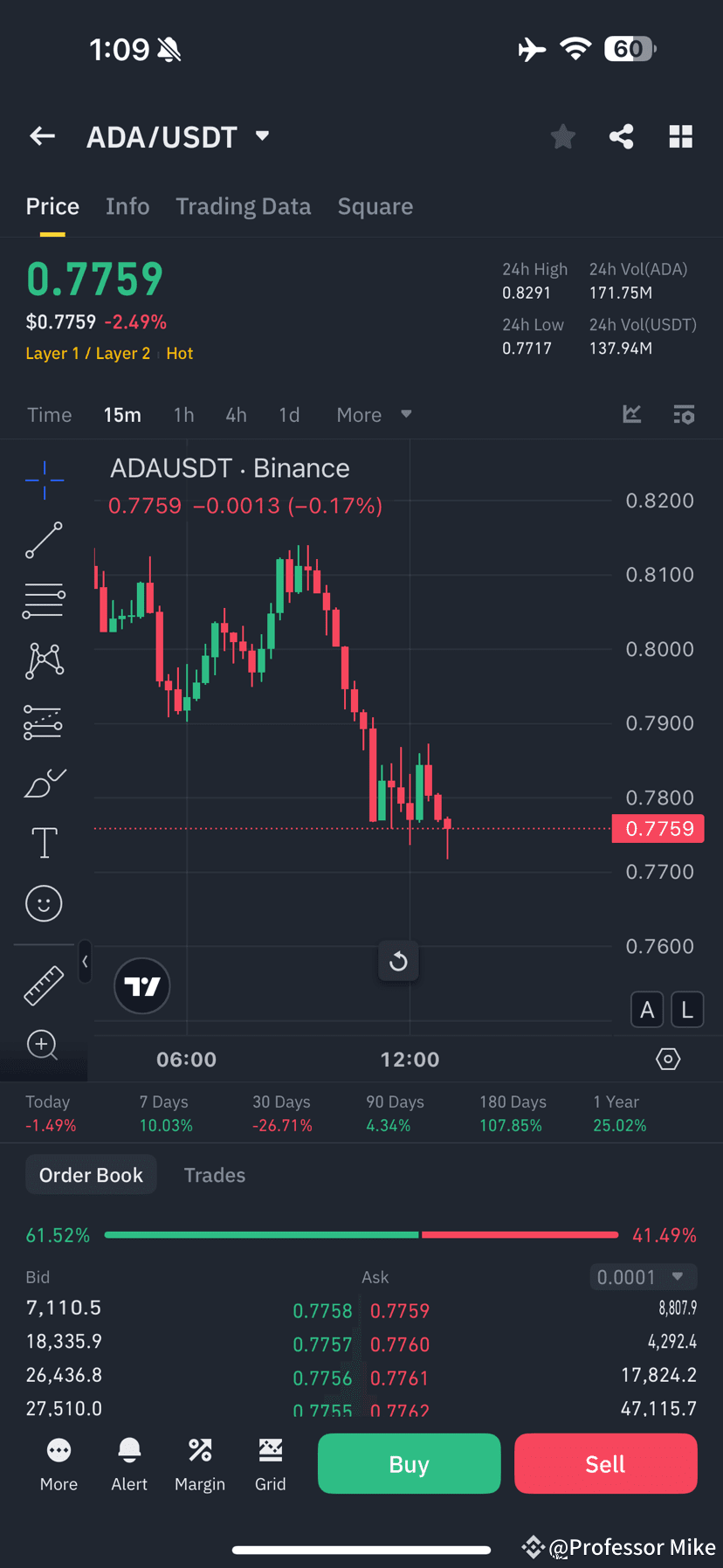 $ADA /USDT – Short Trade Alert! 🔥💯 $ADA is struggling to | Professor Mike on Binance Square