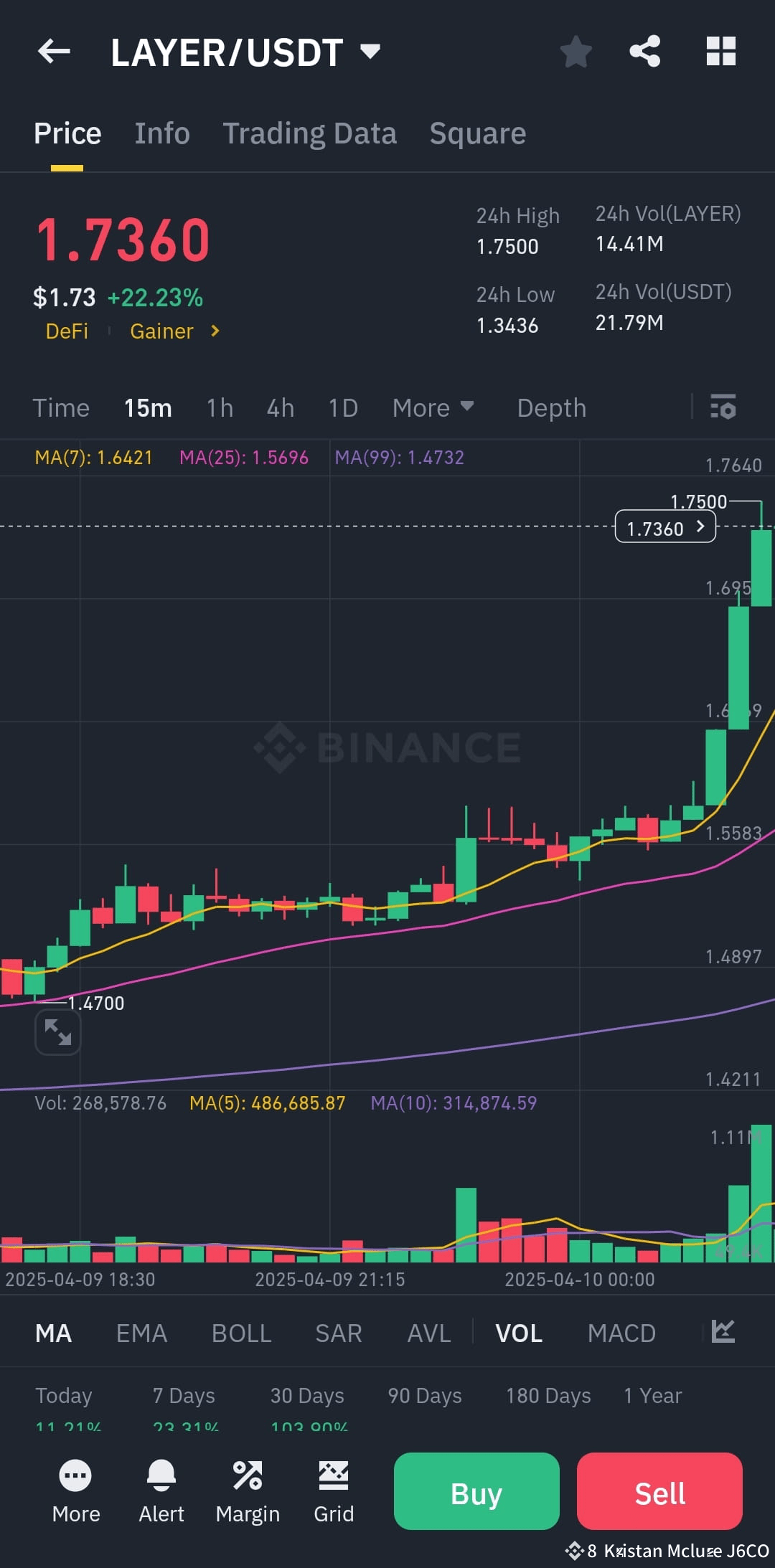 $LAYER /USDT – Eyeing the $2 Milestone! 🚀🔥 Current Price | Kristan Mclure J6CO on Binance Square