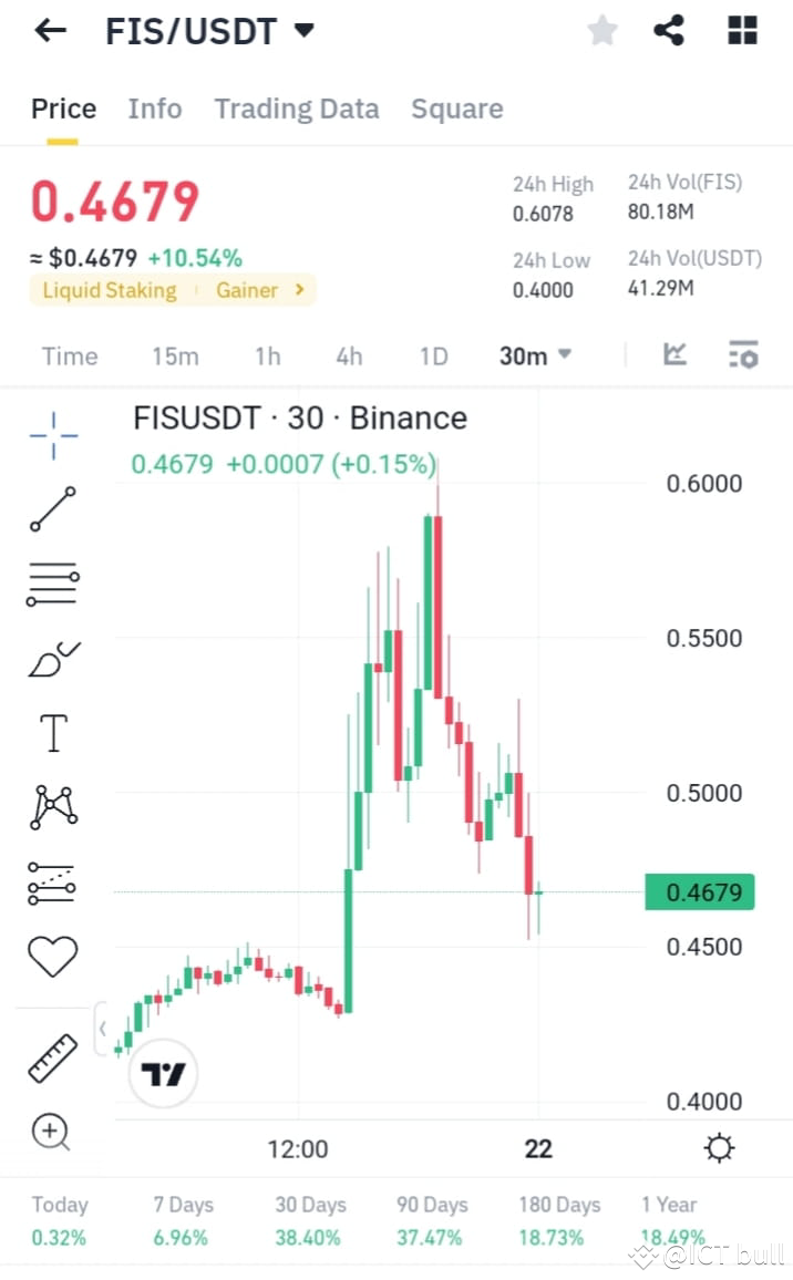 $FIS /USDT Technical Analysis Update 📊 Current Price: $0.4 | ICT bull on Binance Square