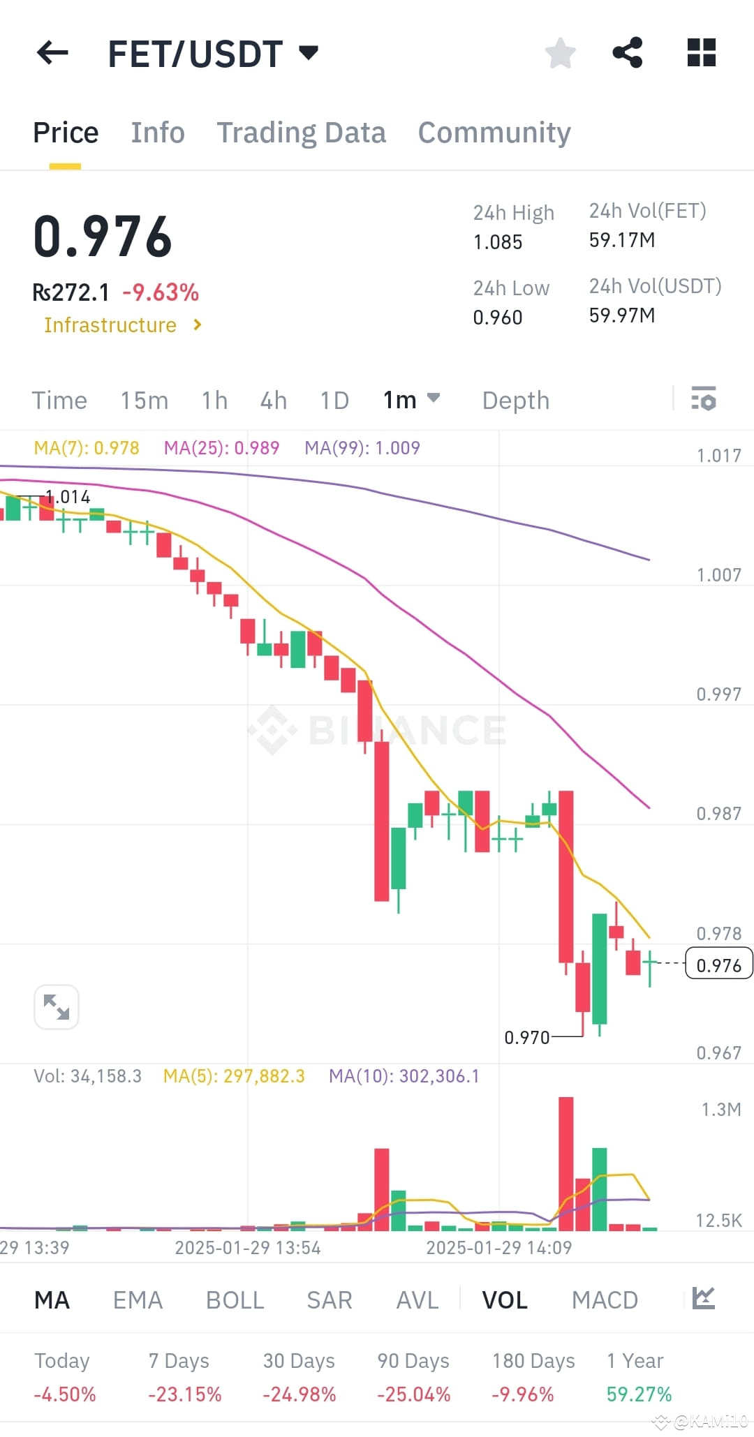 Major Trade Alert! $FET USDT Sell Executed! Just SOLD 120 | Crypto Cobain0 on Binance Square