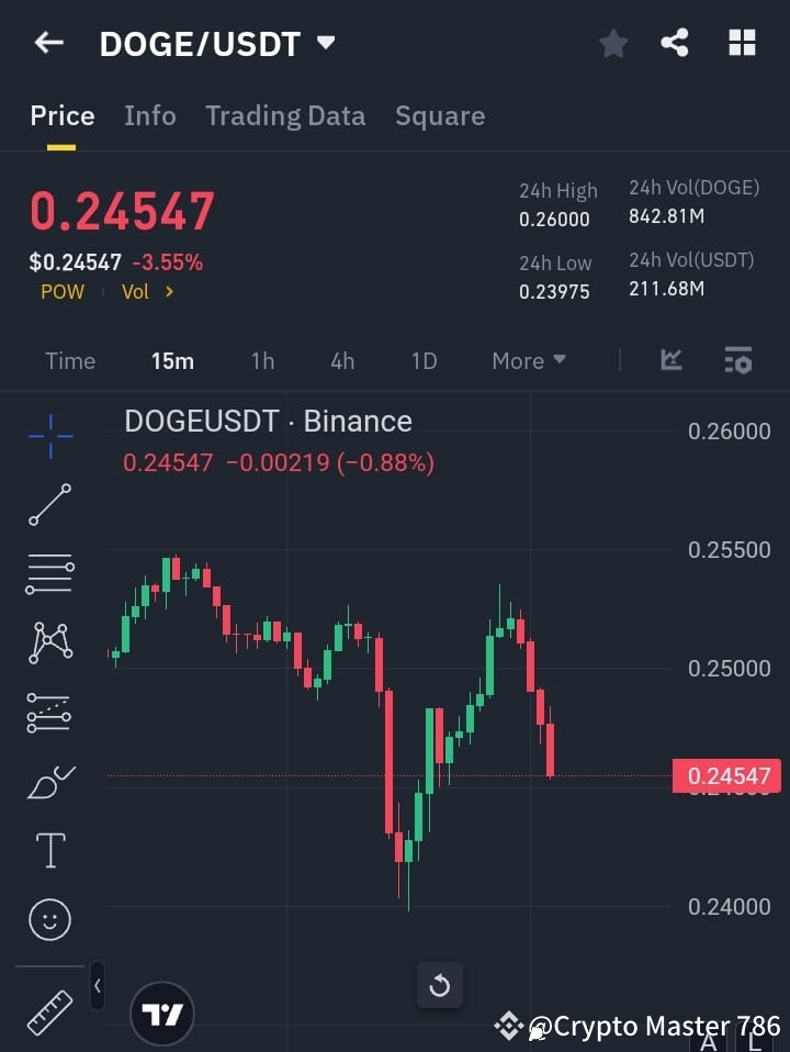 $DOGE /USDT Short Trade Setup 🔥 Current Price: $0.24547 E | Crypto Master 786 on Binance Square