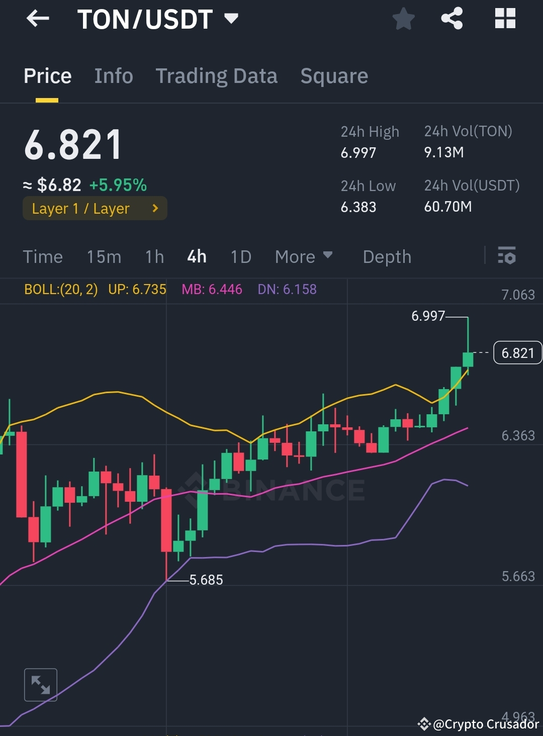 $TON 🚀 Technical Analysis Alert 🚀$TON 🔍 Coin: $TON /USD | Crypto Crusador on Binance Square