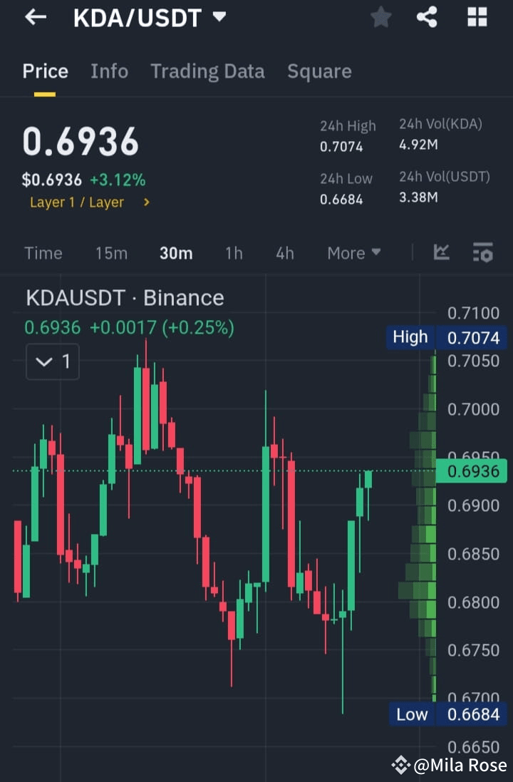 $KDA /USDT Strong Bull Run Move Alert ..!🔥🚀 $KDA is sh | Mila Rose on Binance Square