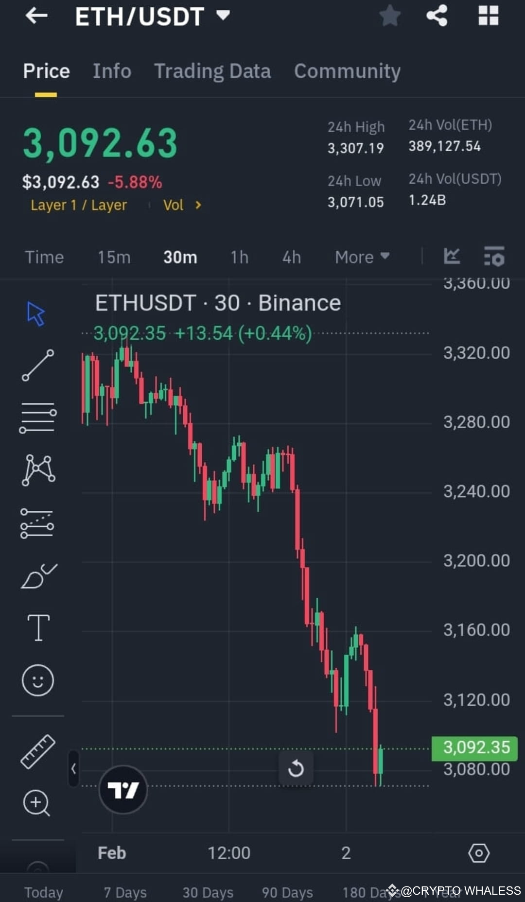 $ETH /USDT is showing a drop 💯 Poised for recovery Update | CRYPTO WHALESS on Binance Square