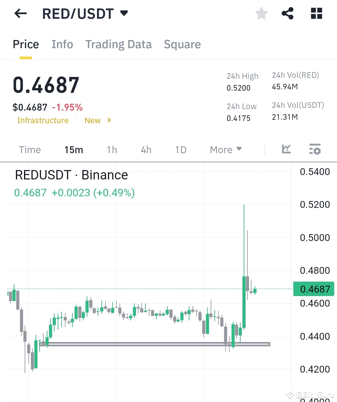 🚨 $RED EXPLOSION! 🚀🔥 Massive breakout from the demand | Bit_Guru on Binance Square