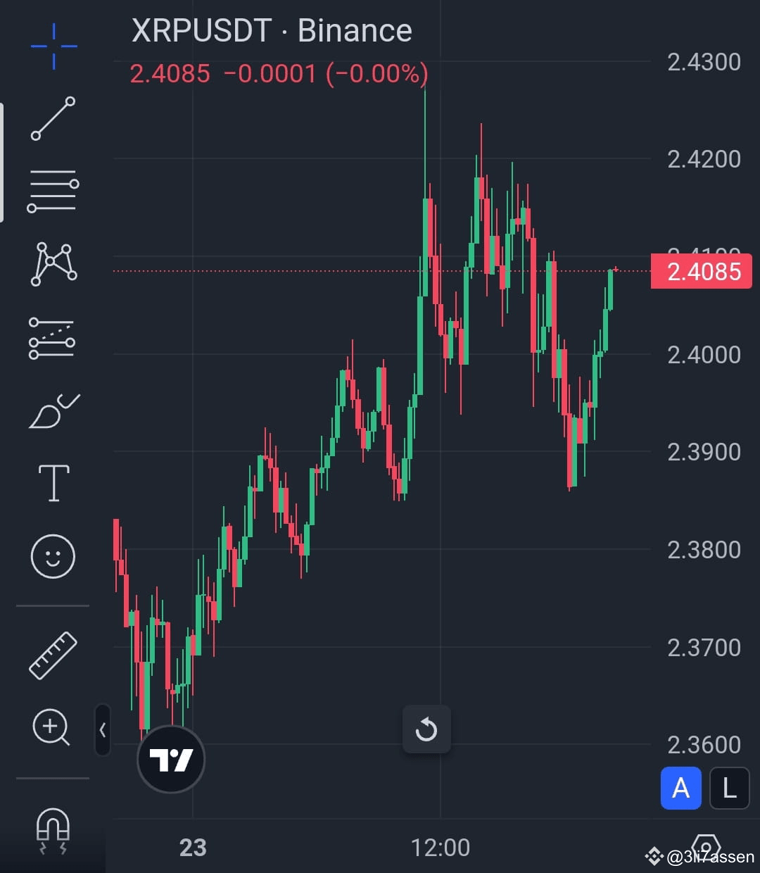 $XRP Direction: Bullish A bullish reversal pattern has fo | 3li7assen on Binance Square