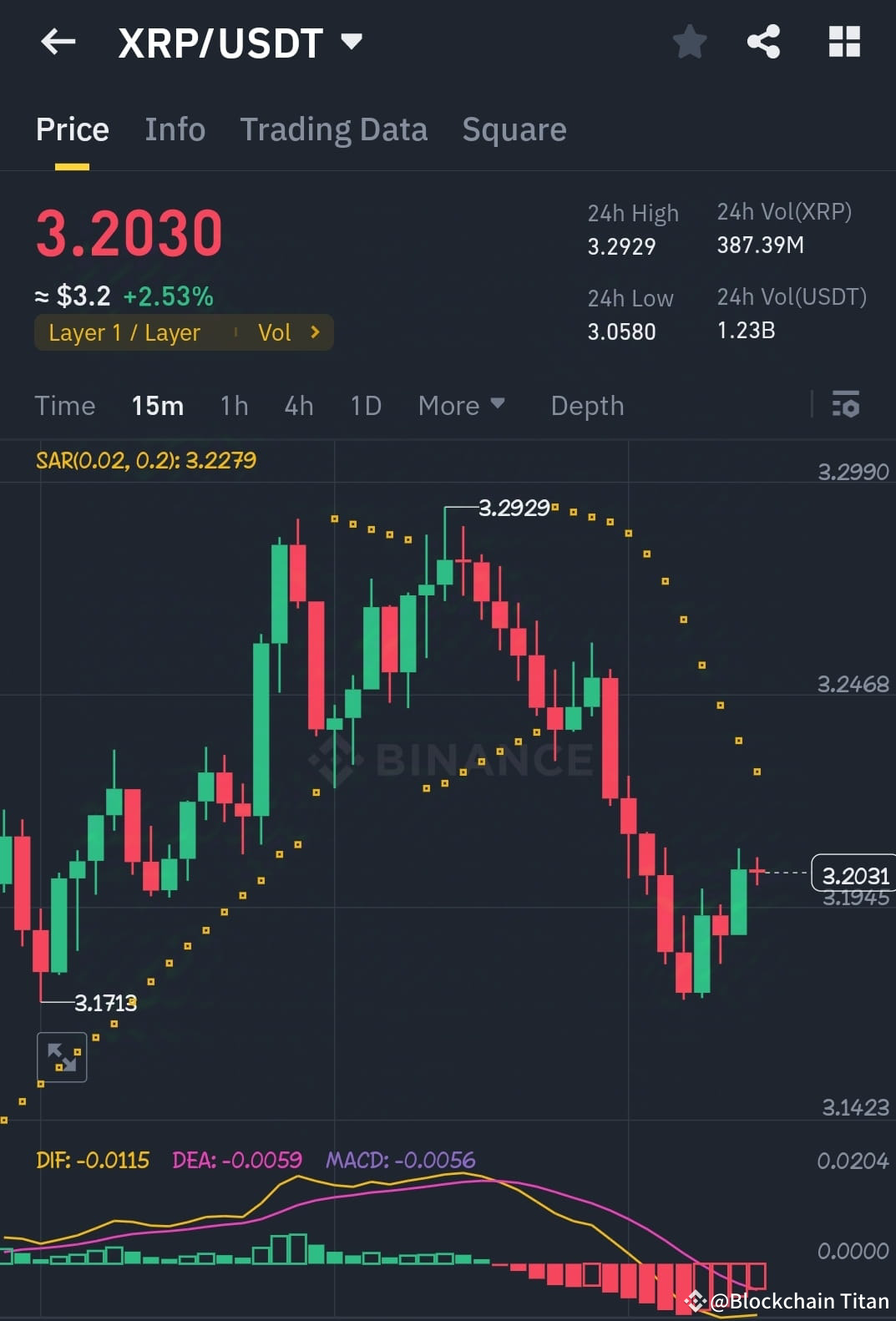 🚨 $XRP /USDT: Potential Reversal or New High? Key Levels to | Blockchain Titan on Binance Square